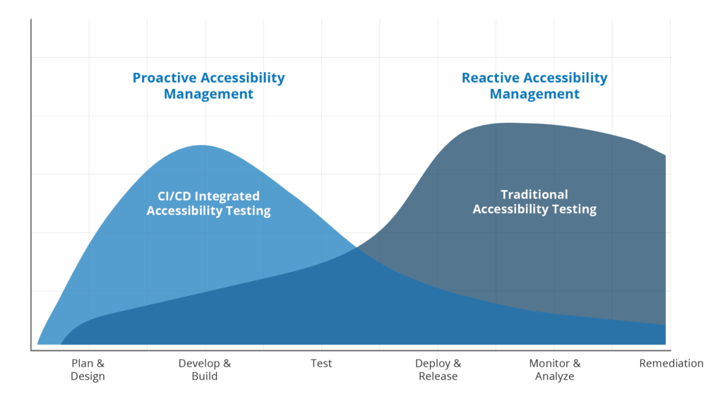 ARC Integrations - TPGi ARC Integrations - TPGi