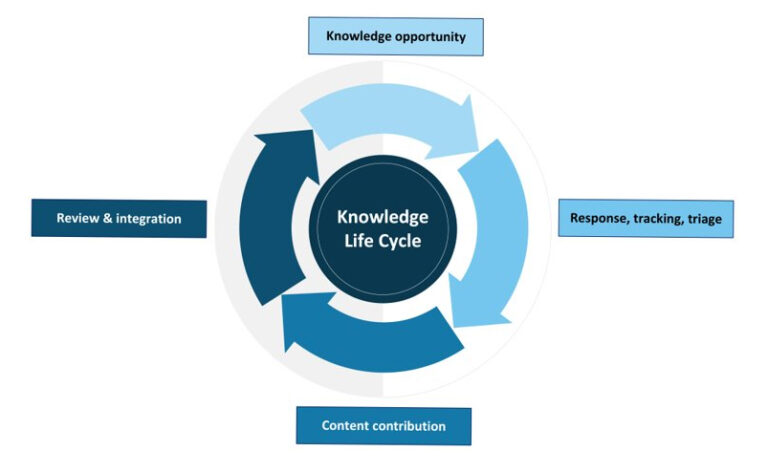 The Knowledge and How to Get it: Part Two - TPGi
